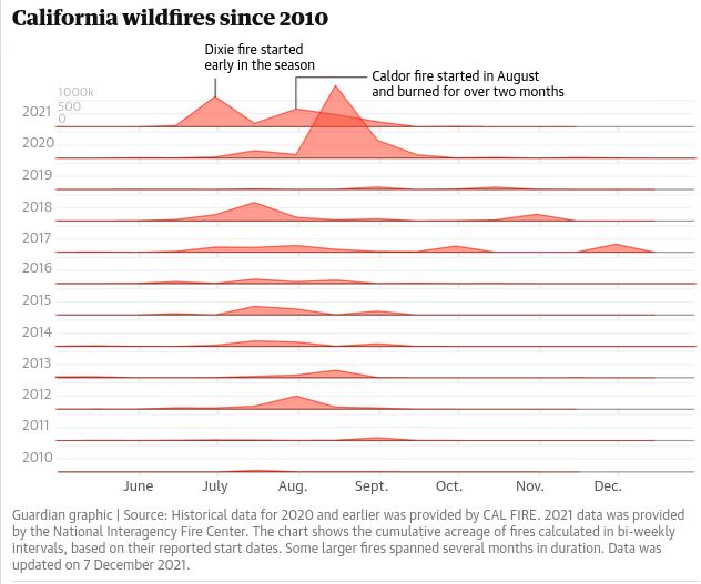 Year End Overview of Fire in California